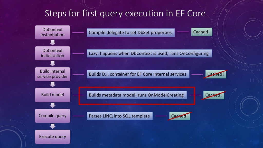 Anuraj - Improve application startup time with EF Core compiled models